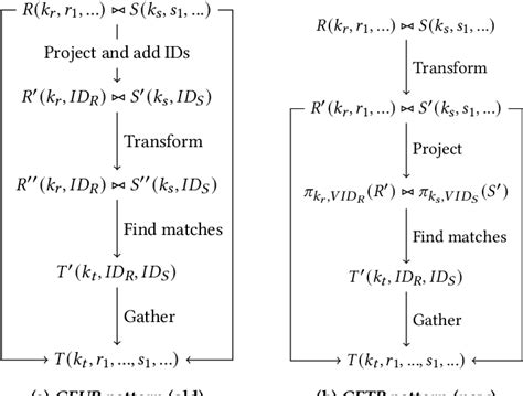Figure 1 From Efficiently Processing Large Relational Joins On Gpus