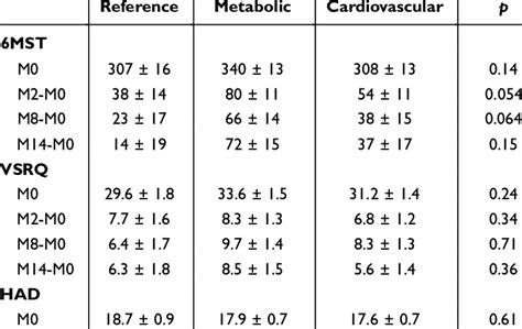 Absolute Variations Of Exercise Capacity Quality Of Life And Download Scientific Diagram