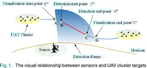 Figure 1 From Scheduling Of Multisensor For Uav Cluster Based On Harris Hawks Optimization With