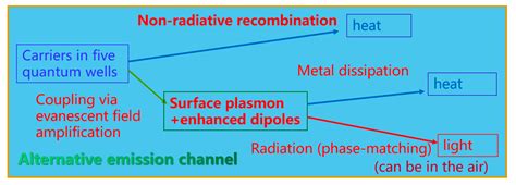 Surface Plasmon Coupling Rate At Marilyn Munford Blog