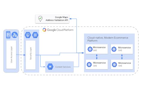 Address Validation Using Google Maps Api In Ecommerce On Google Cloud Google Cloud Blog