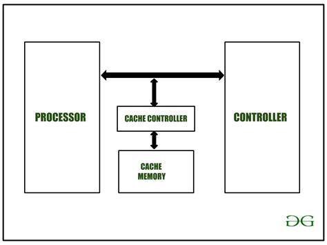 How Does Volatile Qualifier Of C Works In Computing System Geeksforgeeks