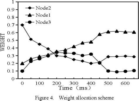 Figure 4 From A Dynamic Weights Consistent Hashing Load Balancing Method Based On Heuristic