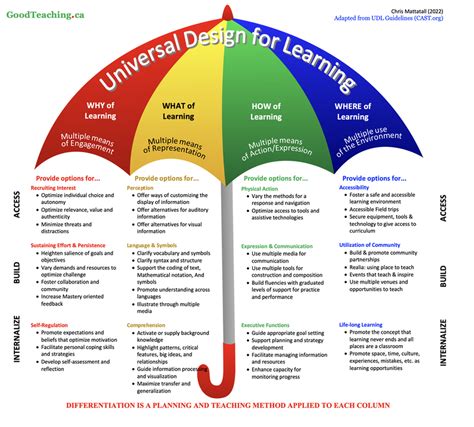 Universal Design For Learning Goodteaching Ca
