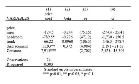 Using Outreg2 For Regression Output In Stata Stata Tutorial