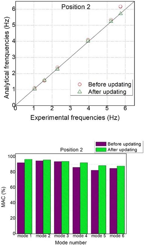Frequency Error Of The Updated FE Model Download Scientific Diagram