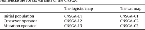 Table 2 From A Chaotic Non Dominated Sorting Genetic Algorithm For The