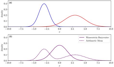 Hess Hydrological Objective Functions And Ensemble Averaging With The Wasserstein Distance