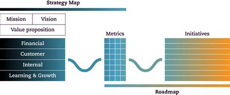 The Power Of A Strategy Map Aligning Business And Development Luminis