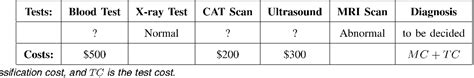 Table 1 From Test Cost Sensitive Classification On Data With Missing Values Semantic Scholar