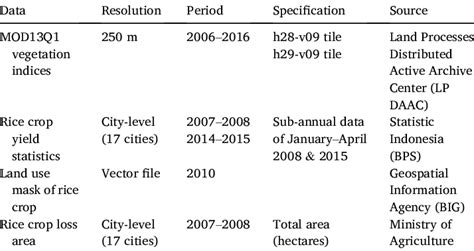 List Of Data Used For Crop Yield Estimation Download Scientific Diagram