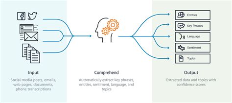 Amazon Comprehend Natural Language Processing Nlp And Machine Learning Ml