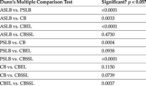 Dunns Post Hoc Test Load At Maximum Load Download Scientific Diagram