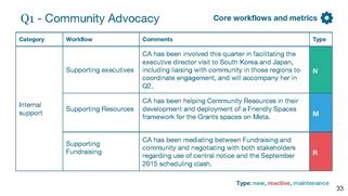 Wikimedia Monthly Activities Meetings Quarterly Reviews Community Engagement October 2015