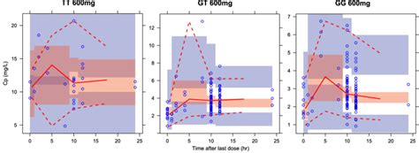 prediction and variance corrected visual predictive check of the final