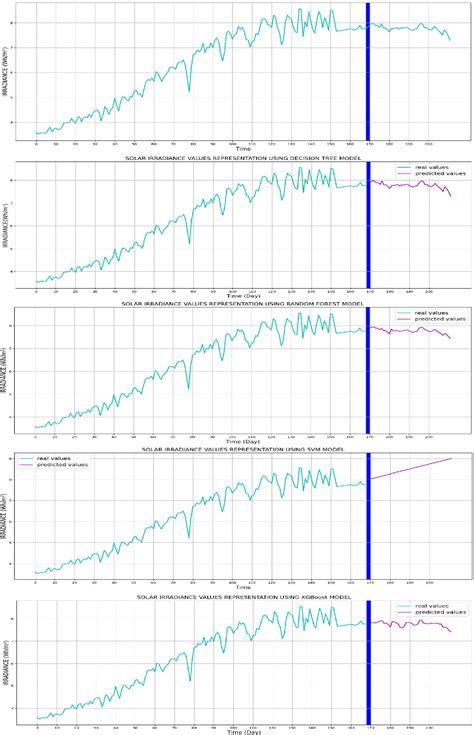 Figure 12 From Machine Learning Based Forecasting Of Temperature And Solar Irradiance For