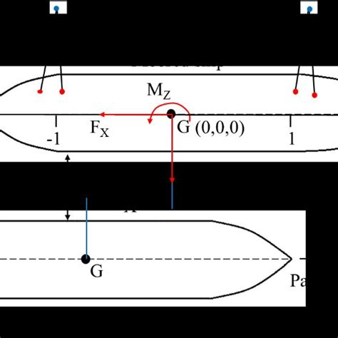 Positions Of Passing And Moored Ships Download Scientific Diagram