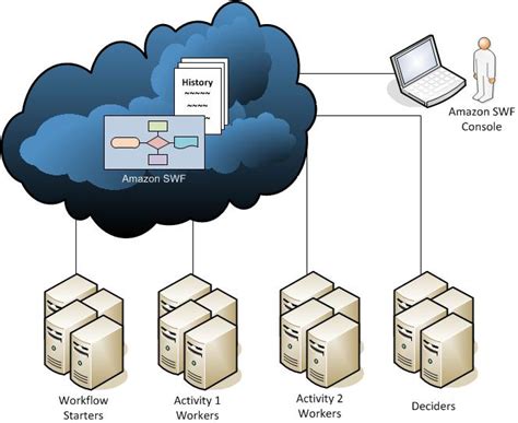 Actores De Amazon Swf Amazon Simple Workflow Service