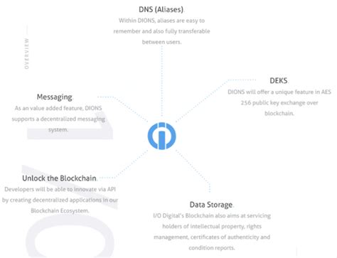 I O Digital Coin Decentralized Data Storage Invest It In