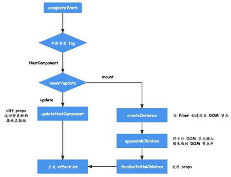 React Fiber树的构建 · Issue 47 · Campccblog · Github