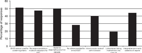 Table 1 From National UK Audit Of The Short Synacthen Test Semantic Scholar