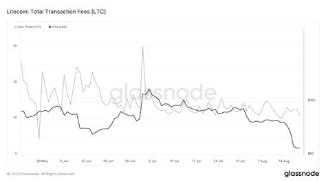 Litecoin The State Of Ltc Miners Post Halving Ambcrypto