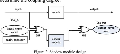 Figure 1 From A Method Of Soft Error Propagation Based On Cellular
