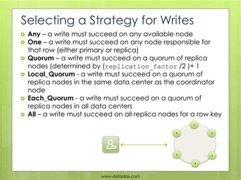 Understanding Data Consistency In Apache Cassandra Ppt