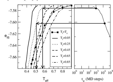 Figure 1 From Violation Of The Fluctuation Dissipation Theorem In Glassy Systems Basic Notions