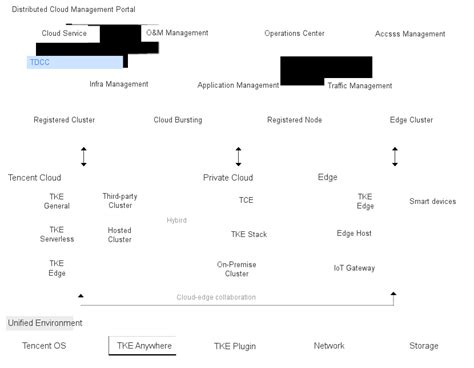 Tencent Kubernetes Engine Distributed Cloud Center