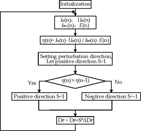 Figure 9 From A Maximum Efficiency Point Tracking Control Scheme Based