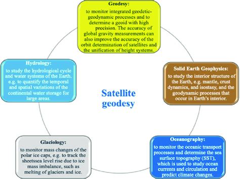 Contribution Of Satellite Geodesy In The Earth Observation Adapted Download Scientific Diagram