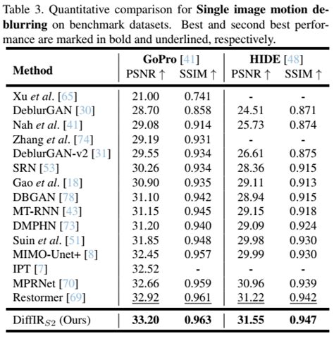 Diffir Efficient Diffusion Model For Lmage Restoration Csdn博客