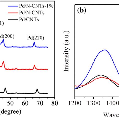 A Xrd Diffraction Pattern And B Raman Spectra Of Pd Cnts Pd N Cnts And Download Scientific