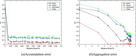 Relationship Between Detection Recognition Rate And Accumulation Error Download Scientific Diagram