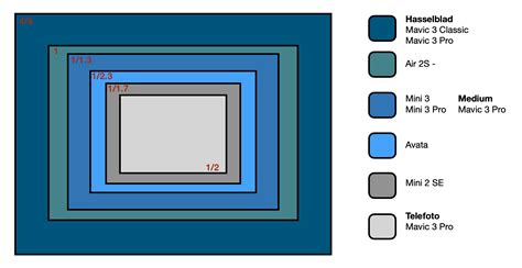 Smaller To Large Dji Drones Sensor Sizes Rdji