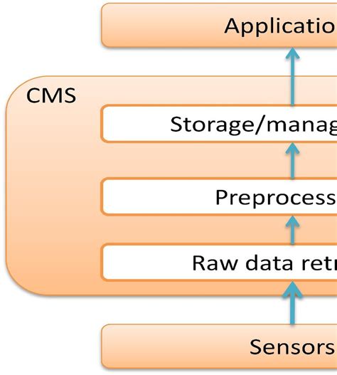 Layered Framework For Context Aware Systems Download Scientific Diagram