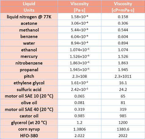 viscosity viscosity measurement