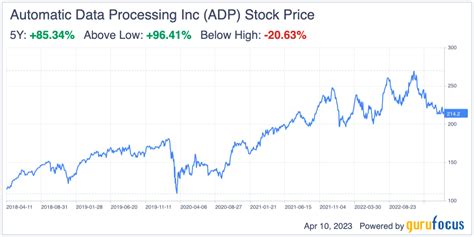 Automatic Data Processing A Dividend Growth Stock