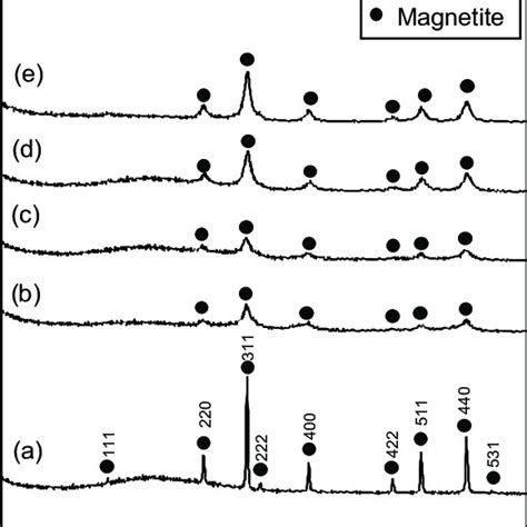 Xrd Patterns Of Particles Synthesized By The Spray Pyrolysis And
