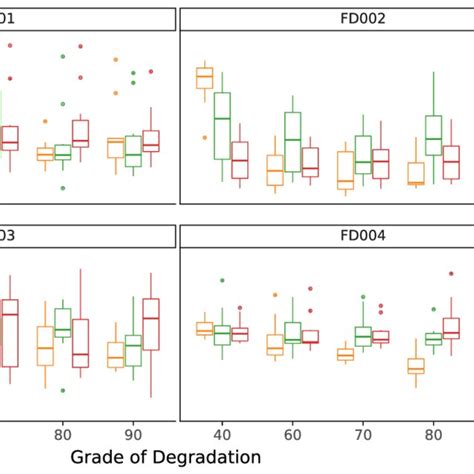 Rmse At 2 Of Labeled Data The Plots Show The Results On The Four Download Scientific Diagram