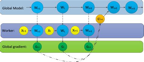 the pseudo synchronous update process with proposed aespg each