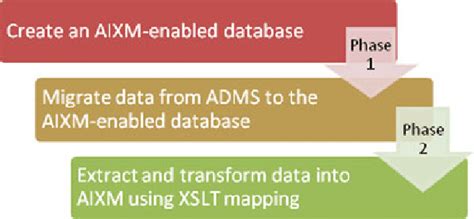 Visual Process For Reference Data Standardization Into AIXM Format Download Scientific Diagram