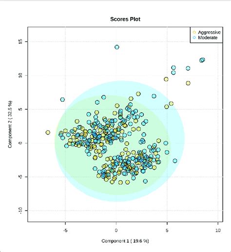 Partial Least Squares Discriminant Analysis Of 115 Rumen Fluid