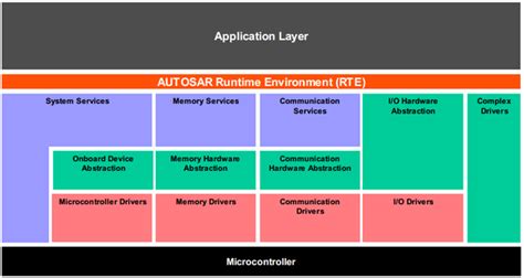 Autosar架构深度解析 知乎