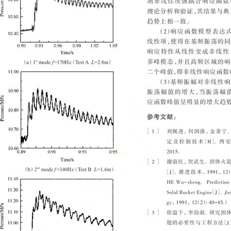 Typical Results Of Nonlinear Tests Download Scientific Diagram