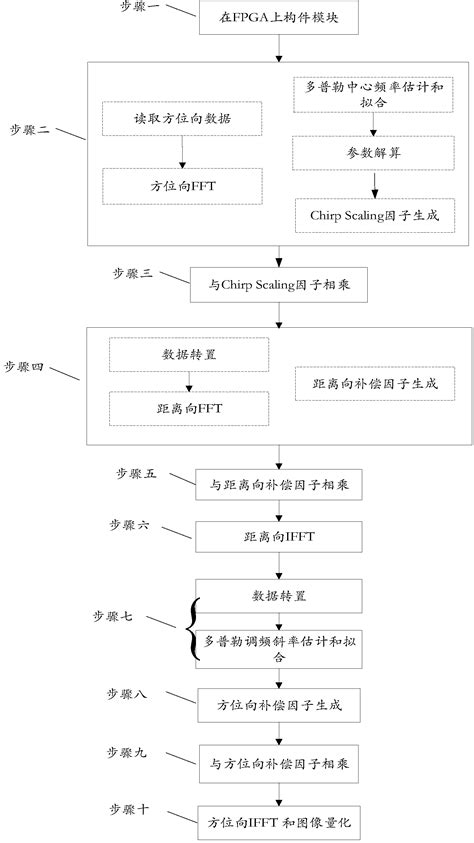 Monolithic Fpga Field Programmable Gate Array Based Chirp Scaling