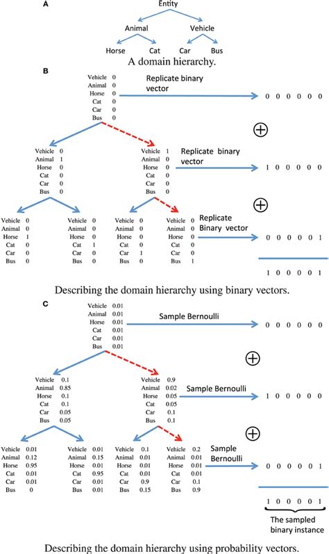 An Illustrative Example Of Representing The A Domain Hierarchy Using Download Scientific