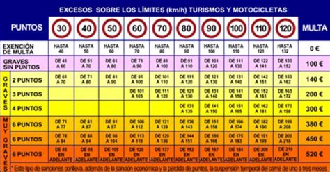 Cómo Funcionan Los Puntos Del Carnet De Conducir Tabla De Puntos