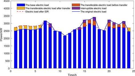 Electric Load Curves Before And After Optimization In Scenario 2 Idr